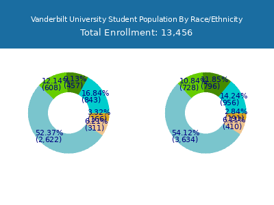 Vanderbilt University - Student Population and Demographics