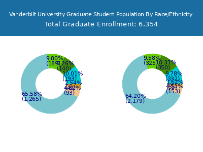 Vanderbilt University - Student Population and Demographics