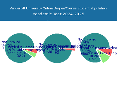 Vanderbilt University - Student Population and Demographics
