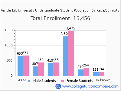 Vanderbilt University - Student Population and Demographics