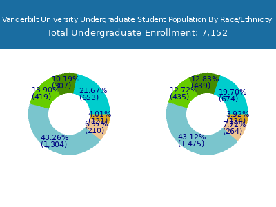 Vanderbilt University - Student Population and Demographics