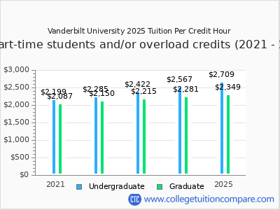 Vanderbilt University - Tuition & Fees, Net Price