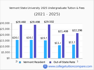 Vermont State University - Tuition & Fees, Net Price