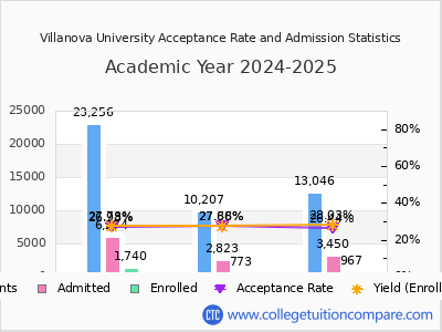 Villanova Acceptance Rate and SAT/ACT Scores