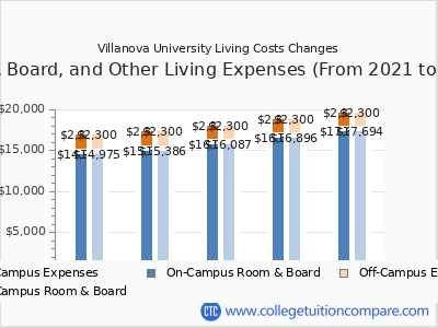 Villanova University - Tuition & Fees, Net Price