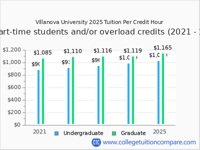 Villanova University - Tuition & Fees, Net Price