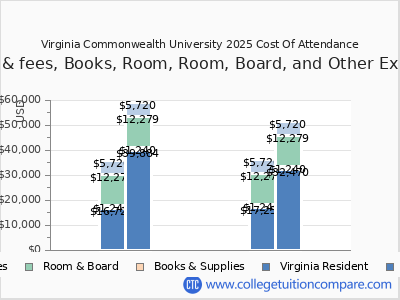 VCU - Tuition & Fees, Net Price