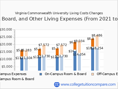 VCU - Tuition & Fees, Net Price