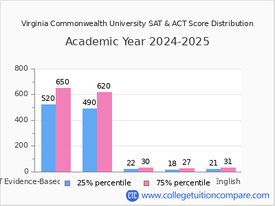 VCU Acceptance Rate and SAT/ACT Scores