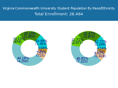 VCU - Student Population and Demographics