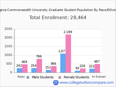 VCU - Student Population and Demographics