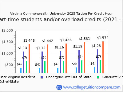 VCU - Tuition & Fees, Net Price