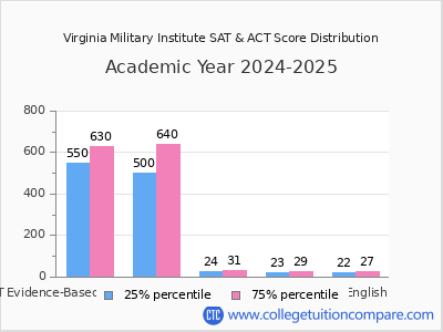VMI Acceptance Rate and SAT/ACT Scores