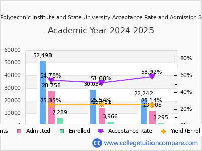 Virginia Tech Acceptance Rate and SAT/ACT Scores