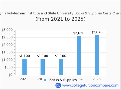 Virginia Tech - Tuition & Fees, Net Price