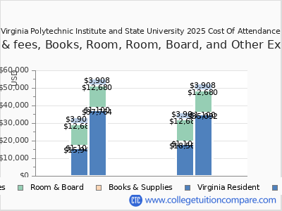 Virginia Tech - Tuition & Fees, Net Price