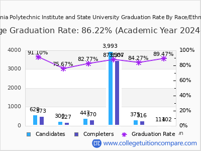 Virginia Tech Graduation Rate