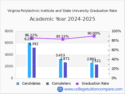 Virginia Tech Graduation Rate