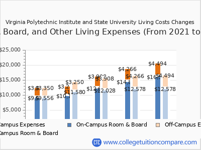 Virginia Tech - Tuition & Fees, Net Price