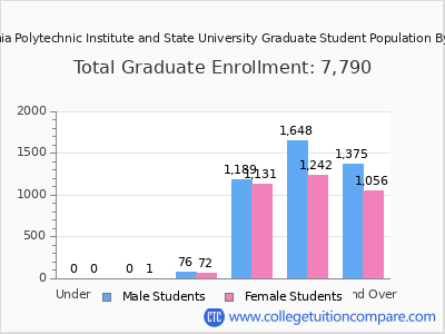 Virginia Tech - Student Population and Demographics
