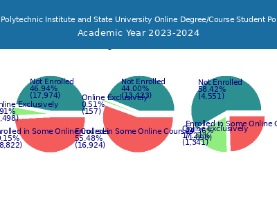 Virginia Tech - Student Population and Demographics