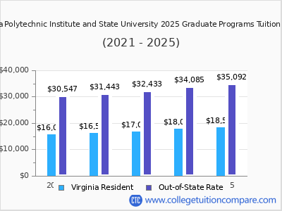 Virginia Tech - Tuition & Fees, Net Price