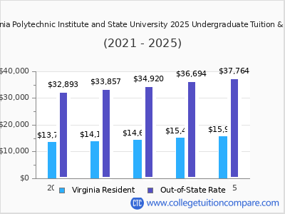 Virginia Tech - Tuition & Fees, Net Price