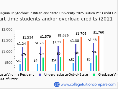 Virginia Tech - Tuition & Fees, Net Price