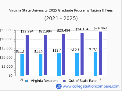 Virginia State University - Tuition & Fees, Net Price