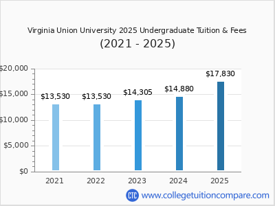 Virginia Union University - Tuition & Fees, Net Price