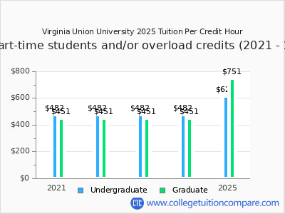 Virginia Union University - Tuition & Fees, Net Price