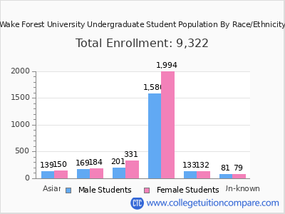 Wake Forest University - Student Population and Demographics