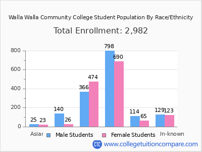 Walla Walla CC - Student Population and Demographics