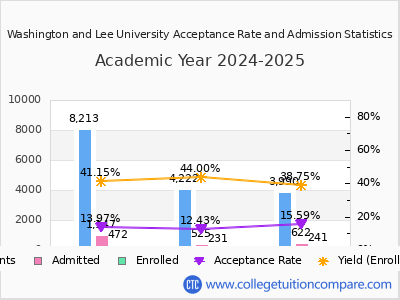 W&L Acceptance Rate and SAT/ACT Scores