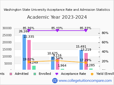 Washington State Acceptance Rate and SAT/ACT Scores