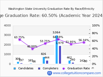 Washington State Graduation Rate