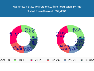 Washington State - Student Population and Demographics