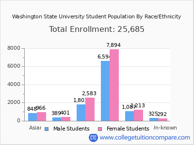 Washington State - Student Population and Demographics