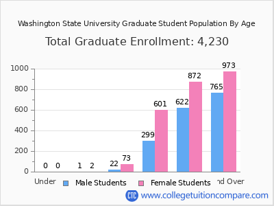 Washington State - Student Population and Demographics