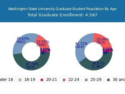 Washington State - Student Population and Demographics