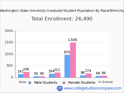 Washington State - Student Population and Demographics