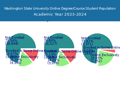 Washington State - Student Population and Demographics