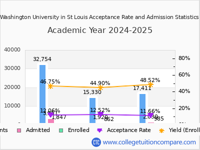 WUSTL Acceptance Rate and SAT/ACT Scores