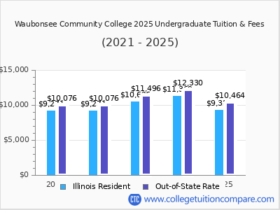 WCC - Tuition & Fees, Net Price
