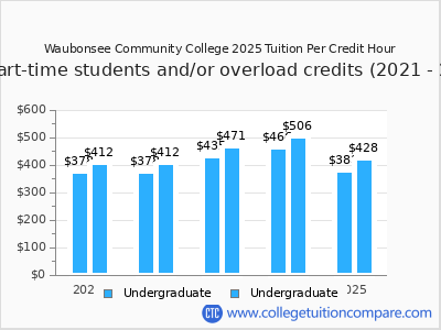 WCC - Tuition & Fees, Net Price