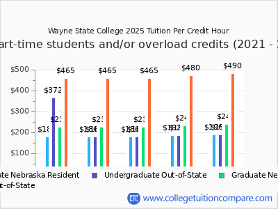 Wayne State College - Tuition & Fees, Net Price
