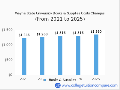 Wayne State University - Tuition & Fees, Net Price