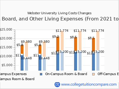 Webster University - Tuition & Fees, Net Price