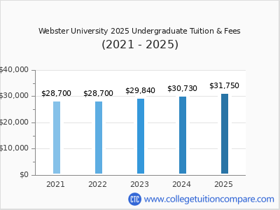 Webster University - Tuition & Fees, Net Price