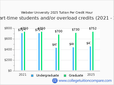 Webster University - Tuition & Fees, Net Price